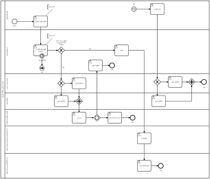پشتیبانی رخدادهای bpmn در bpms